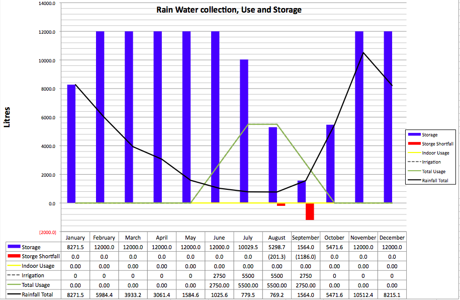 Rainfall Analysis – Rainwater Harvesting