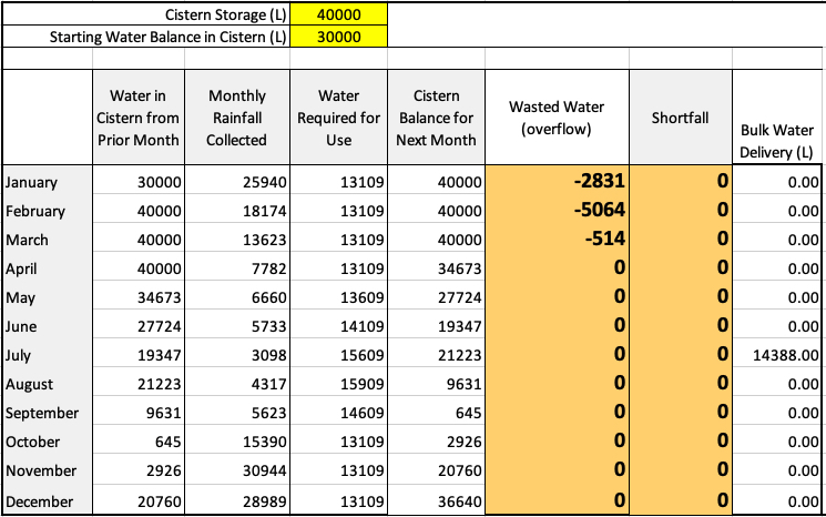 Water Balance Analysis – Rainwater Harvesting